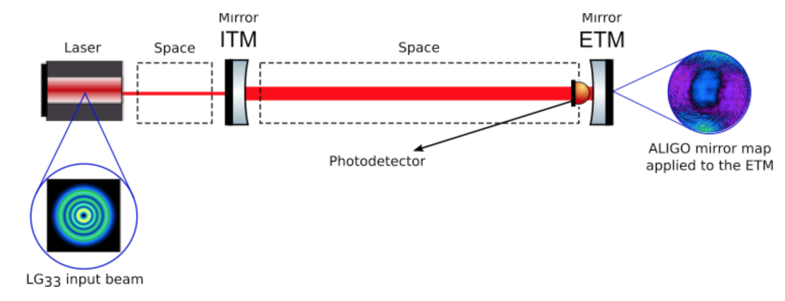 Finesse Workshop and Hackathon: Hands-on interferometer modelling – GW @ IUCAA